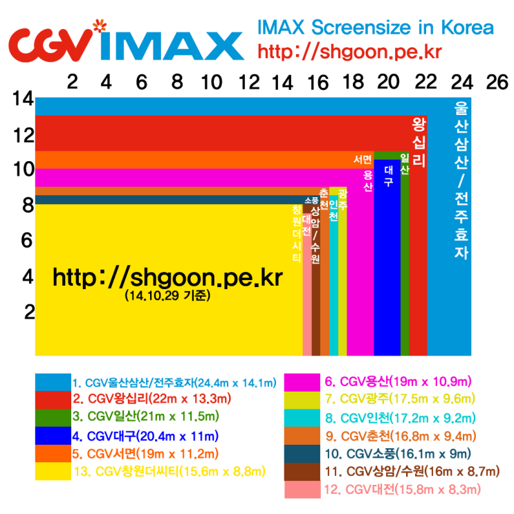 Pgr21 - [질문] [부산] 어벤져스 - 스타리움관과 아이맥스관 어떤 곳이 좋을까요?