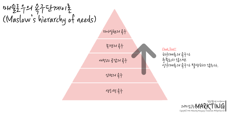 의미있는 Marketing 세 번째 매슬로우의 욕구단계이론hierarchy Of Needs Theory 네이버 블로그