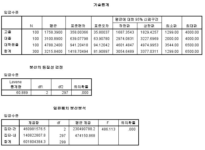 집단간 차이분석 결과의 해석일원분산분석 네이버 블로그