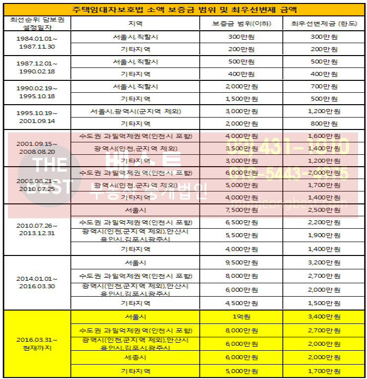 상가주택 임대차보호법 소액 임차인 최우선 변제금 네이버 블로그